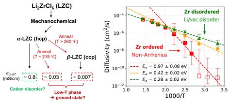Ceder Group At Berkeley And Lbl