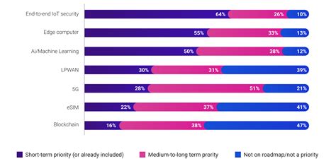 End To End Iot Security Remains Only One Of Many Concerns
