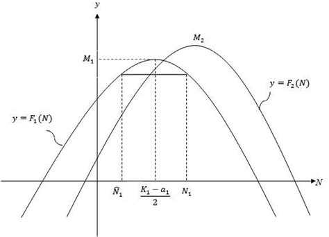 Graph Of Interior Equilibrium Point When E F 0 Download Scientific Diagram