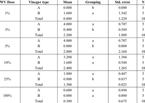 Descriptive Statistics And Tukey Multiple Comparison Test For The Download Scientific Diagram