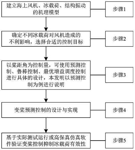 Method For Inhibiting Ice Load Of Offshore Wind Turbine Based On Variable Pitch Control Eureka