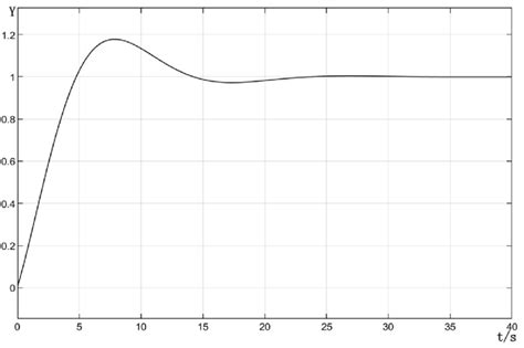 Simulation Output Curve Of Classical Pid Control Download Scientific Diagram