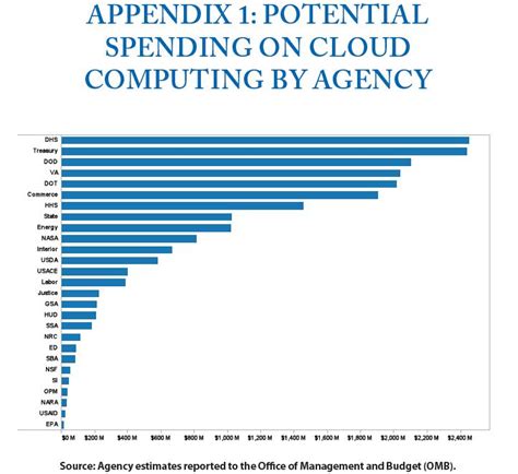 Federal Cloud Computing Strategy Officially Launched Community Govloop