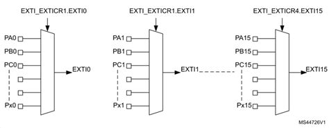 Stm32g0技术详解 Gpio Exti 系统dma 知乎