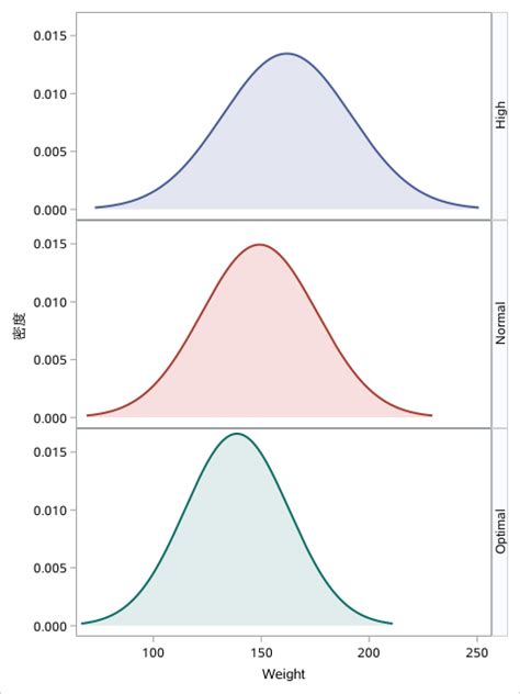 Solved Density Plot With Filled Color Under Curves Sas Support Communities