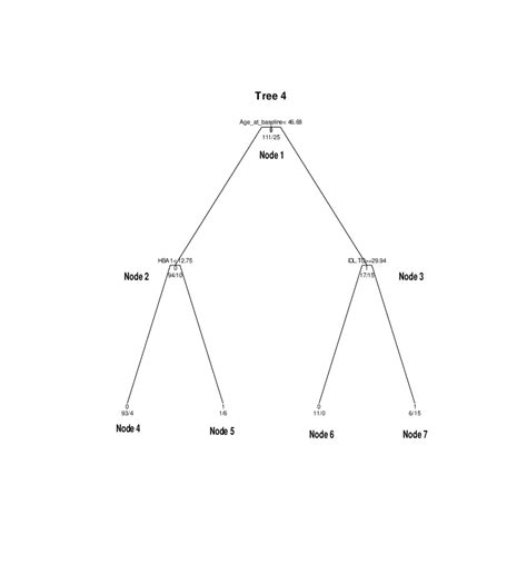 2 7 Nodes Tree With 3 Splits And 4 Terminal Nodes Download