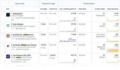 74 What Do You Need To Rank For The Hottest Keyword Right Now · Aso Tools And App Analytics