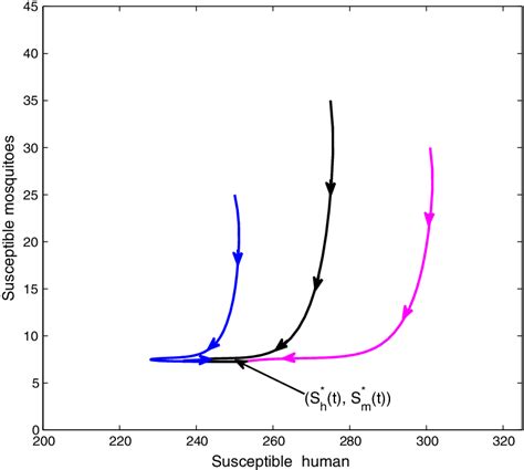 The Plot Represents The Non Linear Stability Of S H S M Download Scientific Diagram