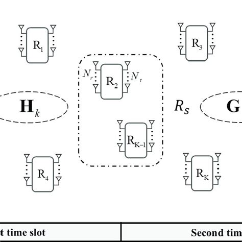 Two Hop Mimo Relaying System Download Scientific Diagram
