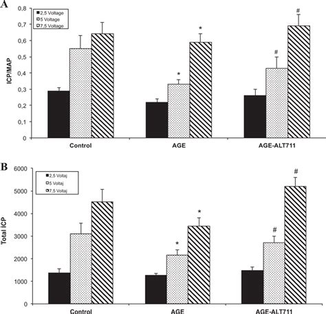 The Voltage Depending Erectile Response A The Ratio Of ICP To MAP Download Scientific Diagram
