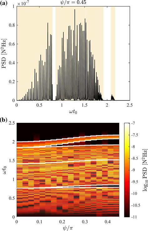 Frequency Response Of The Compressed Granular Chain A Power Spectral Download Scientific