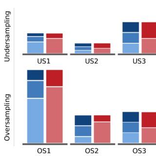 Visualization Of Different Undersampling And Oversampling Approaches Download Scientific