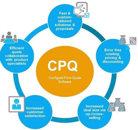 The Magic Of Content Words Expression And Views Salesforce Cpq Software Configure Price