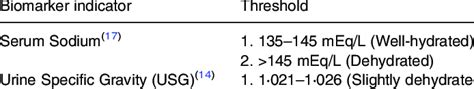 Threshold Level Of Hydration Biomarker Download Scientific Diagram