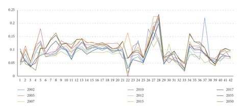 Statistics Of Complete Consumption Coefficient Over The Years And