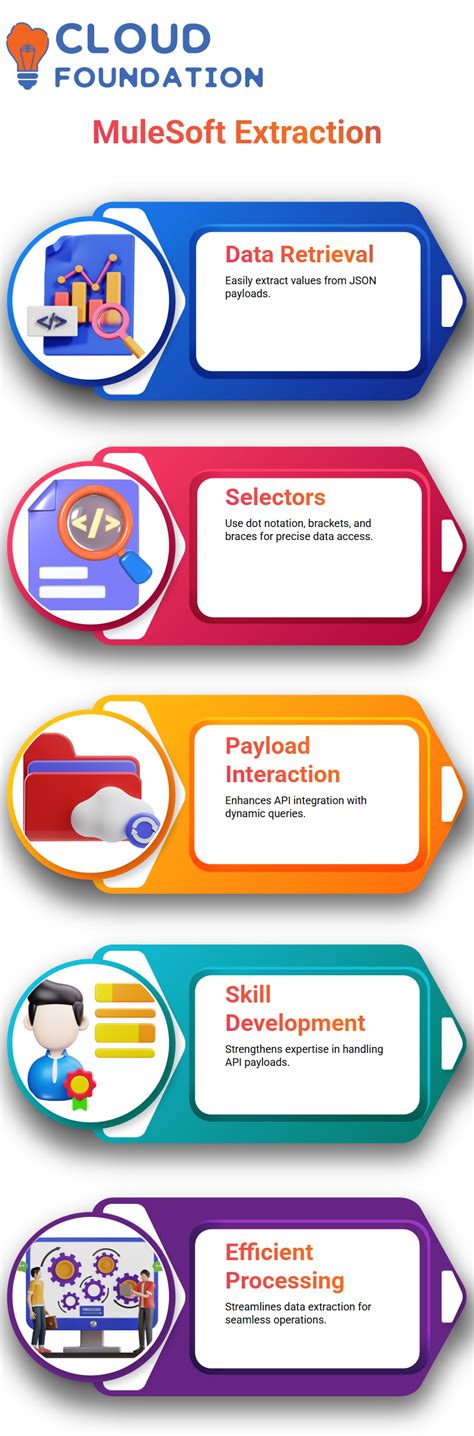 What Is Mulesoft Integration Basics Of Mulesoft Payloads And Arrays