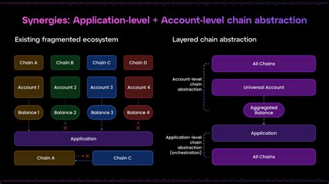 Multi Level Chain Abstraction Different User Experiences