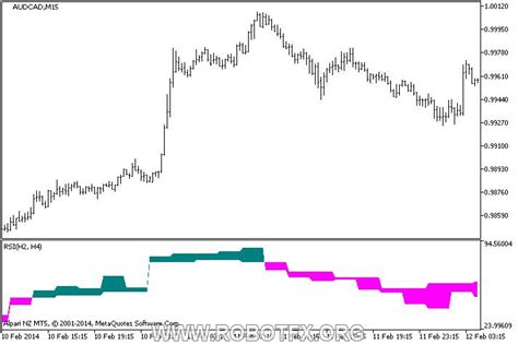 Alice Wonders On Linkedin Rsi2htf Indicator Metatrader 5