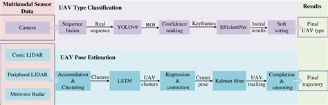 Multi Modal Uav Detection Classification And Tracking Algorithm Technical Report For Cvpr