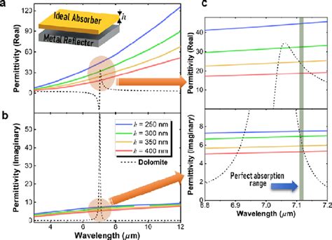 A Real And B Imaginary Parts Of An Ideal Absorber At Different Download Scientific Diagram