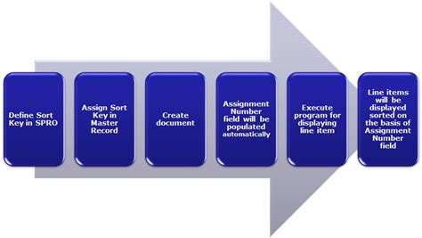 Sort Key Functionalities Sap Community