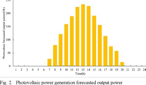Figure 2 From Optimal Day Ahead Dispatch Of Virtual Power Plant With Aggregated Multi Type