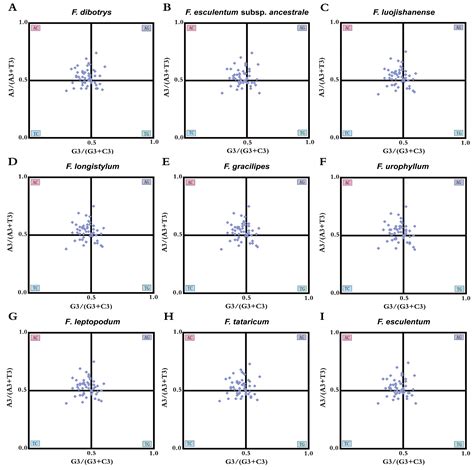comparative analysis of codon usage patterns in the chloroplast genomes of fagopyrum species