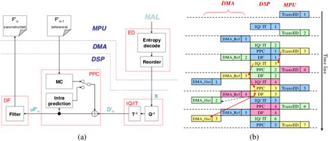 A H264 Decoding Algorithm And Partitioning B Parallel Execution