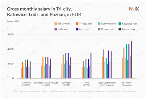 Software Development In Poland It Hubs Developers Companies N Ix