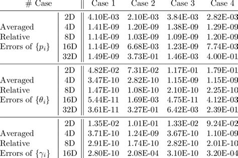 Relative Mean Square Errors Of The Parameters In The Neural Network F