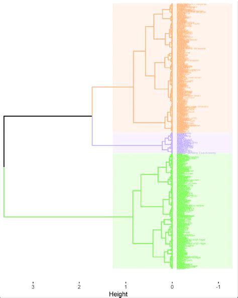 dendrogram of district clusters derived from applying cluster analysis