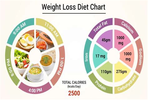 Diet Chart