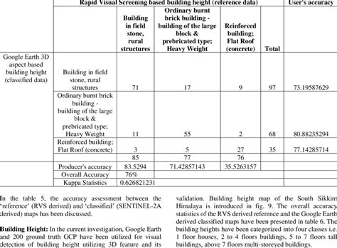 Error Matrix Derived For Building Typology In South Sikkim Himalaya Download Scientific Diagram