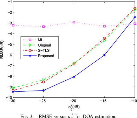 Figure 3 From A Sparse Based Approach For Doa Estimation And Array