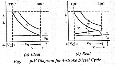 Pv Diagram Of 4 Stroke Diesel Engine Pv Diagram For 4 Stroke