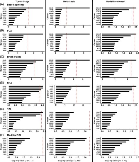 Top Ten Cancers With The Lowest Bonferroni‐corrected P‐values For A