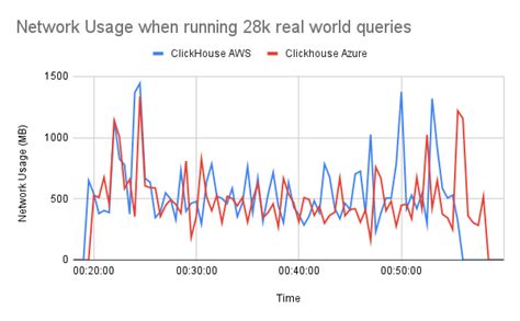 Making Clickhouse On Azure Blob Storage Fast With S3proxy