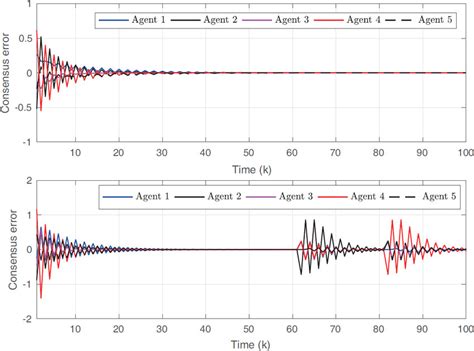 Consensus Errors Of Subject To Measurement Outliers Gaussian Noise Download Scientific Diagram