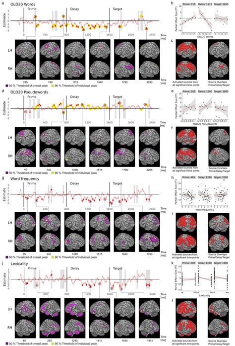 Figure 3 From Predictive Pre Activation Of Orthographic And Lexical Semantic Representations