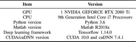 Table Ii From Sensing Integrated Dft Spread Ofdm Waveform And Deep Learning Powered Receiver