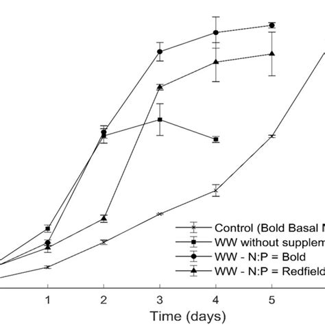 Production Of Monoraphidium Contortum Biomass In Bench Scale Tubular