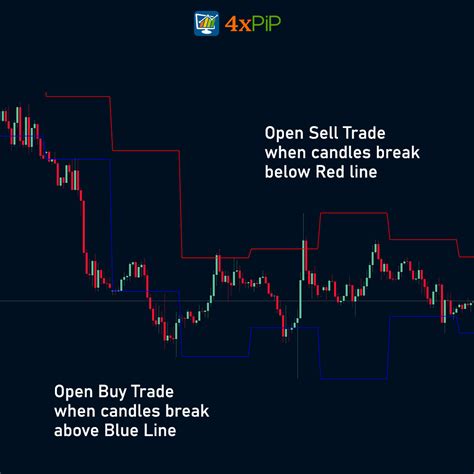 Dynamic Support And Resistance Daily High Low Indicator For Mt5