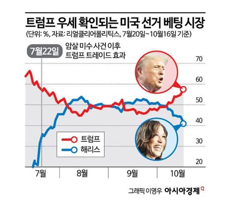 ‘트럼프 승리 거는 美 베팅시장…금융시장은 ‘트럼프 트레이드 아시아경제