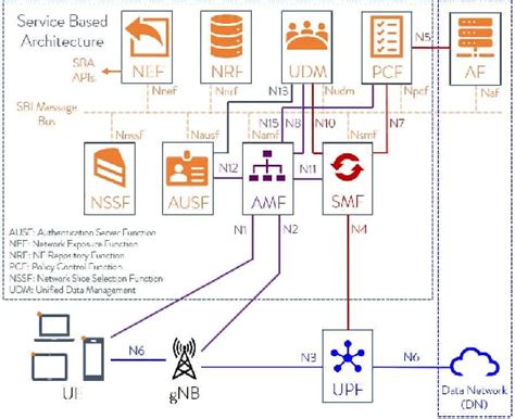 Figure 1 From Deep Learning Based Anomaly Detection For 5g Core