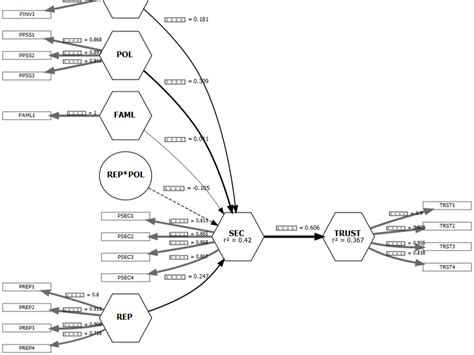 Rethinking Measurement Invariance For Pls Sem Daniele Melottis Portfolio