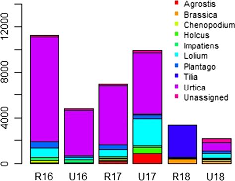 Amplicon Sequence Variant Asv Numbers Of The Most Frequently Observed Download Scientific