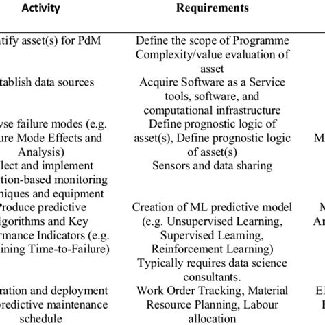 Predictive Maintenance Implementation Roadmap Download Scientific