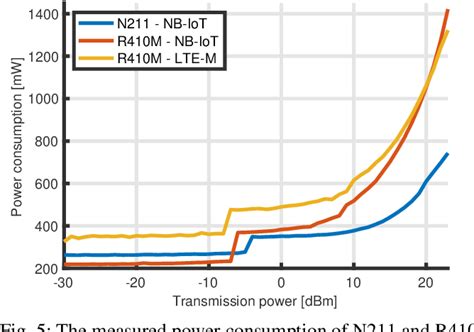 Figure 5 From A Modelling And Experimental Framework For Battery Lifetime Estimation In Nb Iot