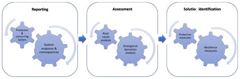 Integrating Safety I And Safety Ii Approaches In Near Miss Management A Critical Analysis