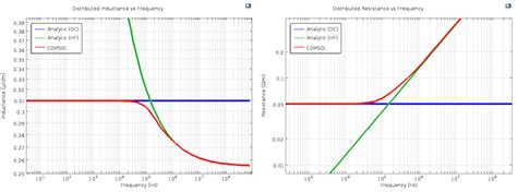 Model Cables And Transmission Lines In Comsol Multiphysics Comsol Blog